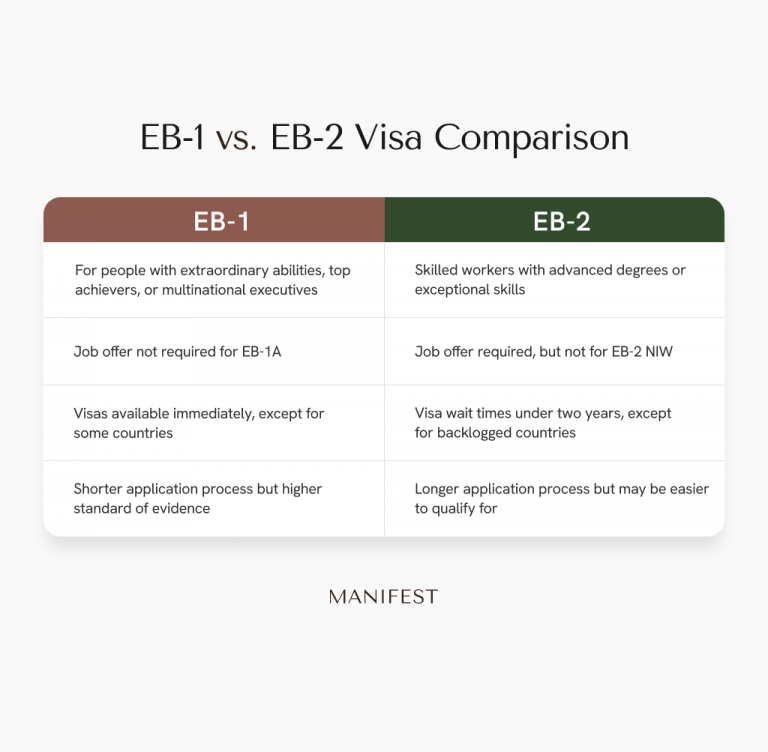 EB-1 vs. EB-2 Visa: Differences, Eligibility, Green Card Strategy