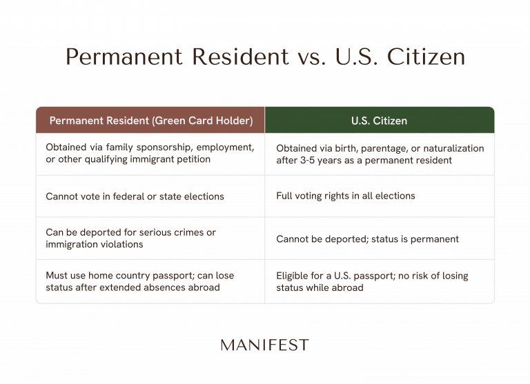 What Is a Permanent Resident vs. U.S. Citizen? 2026 Guide