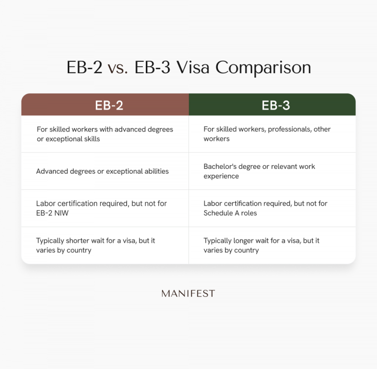 EB-2 vs. EB-3: Key Differences, Eligibility, Timelines - 2025 Guide