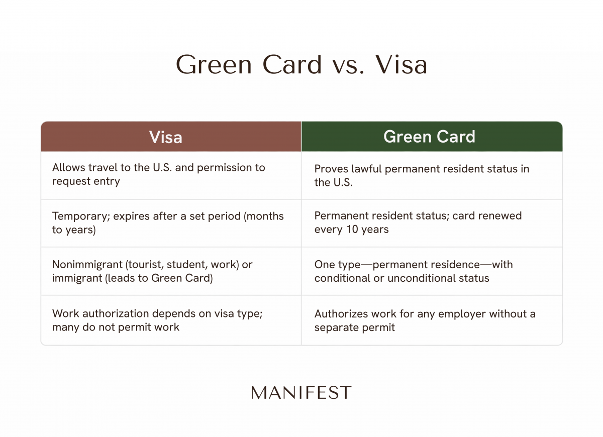 Green Card vs. Visa: Key Differences, Eligibility Requirements