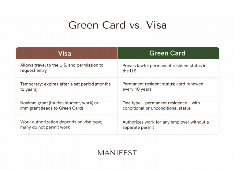Green Card vs. Visa: Key Differences, Eligibility Requirements