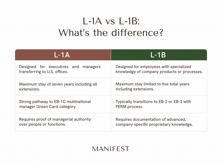 L-1A vs. L-1B: Key Differences, Eligibility Requirements (2025)