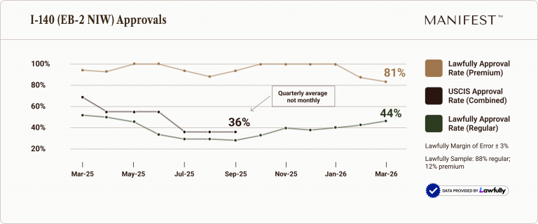 EB-2 NIW Approval Rate and Trends: Latest USCIS Data